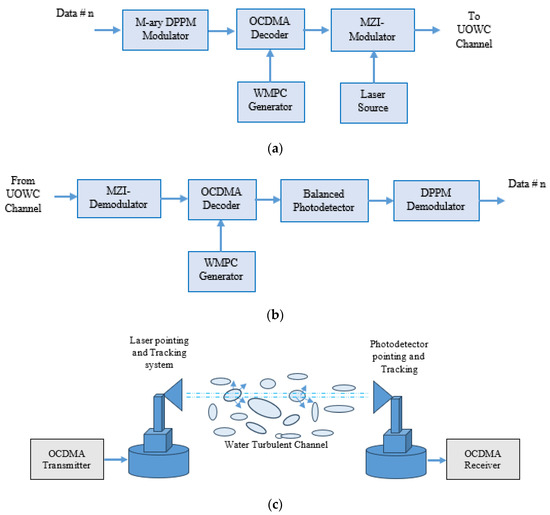 Photonics | Free Full-Text | A 930 m/180 Gbps*User Underwater Coherent Optical Code-Division ...