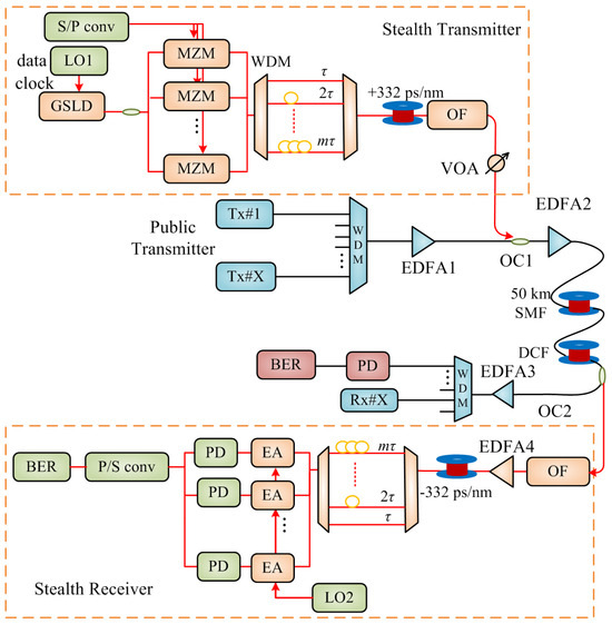 Time-Division Multiplexed Optical Covert Communication System Based on Gain-Switched Optical Pulses