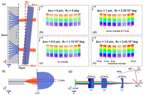 Optical Design of a Wavelength Selective Switch Utilizing a Waveguide ...