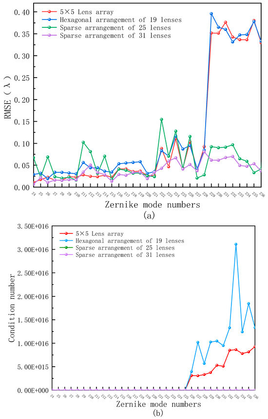 Simulation Analysis of an Atmospheric Turbulence Wavefront Measurement ...