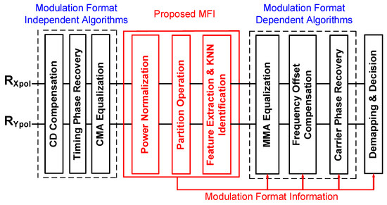 Modulation Format Identification Based on Multi-Dimensional Amplitude Features for Elastic ...