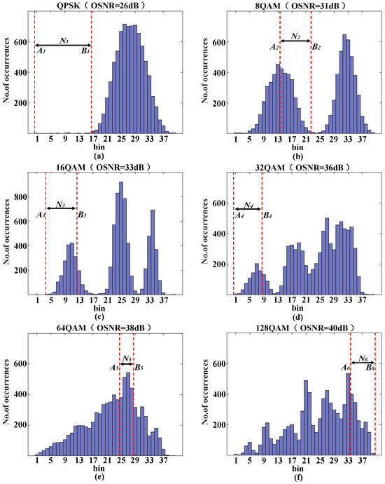 Modulation Format Identification Based on Multi-Dimensional Amplitude Features for Elastic ...