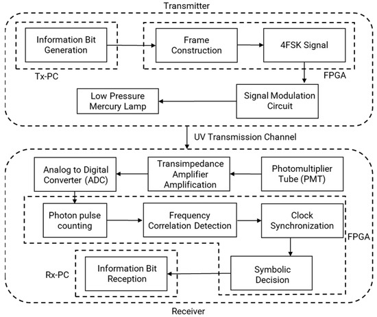 Investigation of Characteristics of Ultraviolet Light Pulse Weak Signal ...