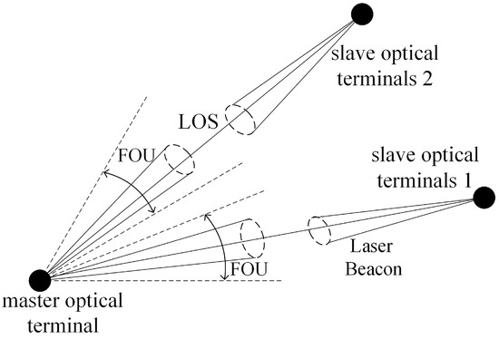 Line-of-Sight Initial Pointing Model of Space Dynamic Optical Network ...