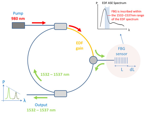 Photonics | Free Full-Text | Evaluation of an Erbium-Doped Fiber Ring ...