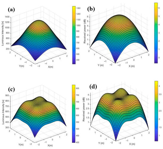 A Novel 4 × 1 MISO-VLC System with FBMC-OQAM Downlink Signals