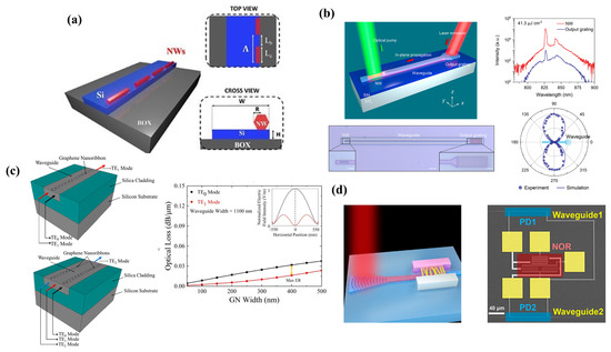 Photonics | Free Full-Text | Hybrid Integrated Silicon Photonics Based ...