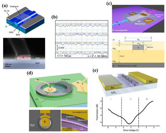 Photonics | Free Full-Text | Hybrid Integrated Silicon Photonics Based ...