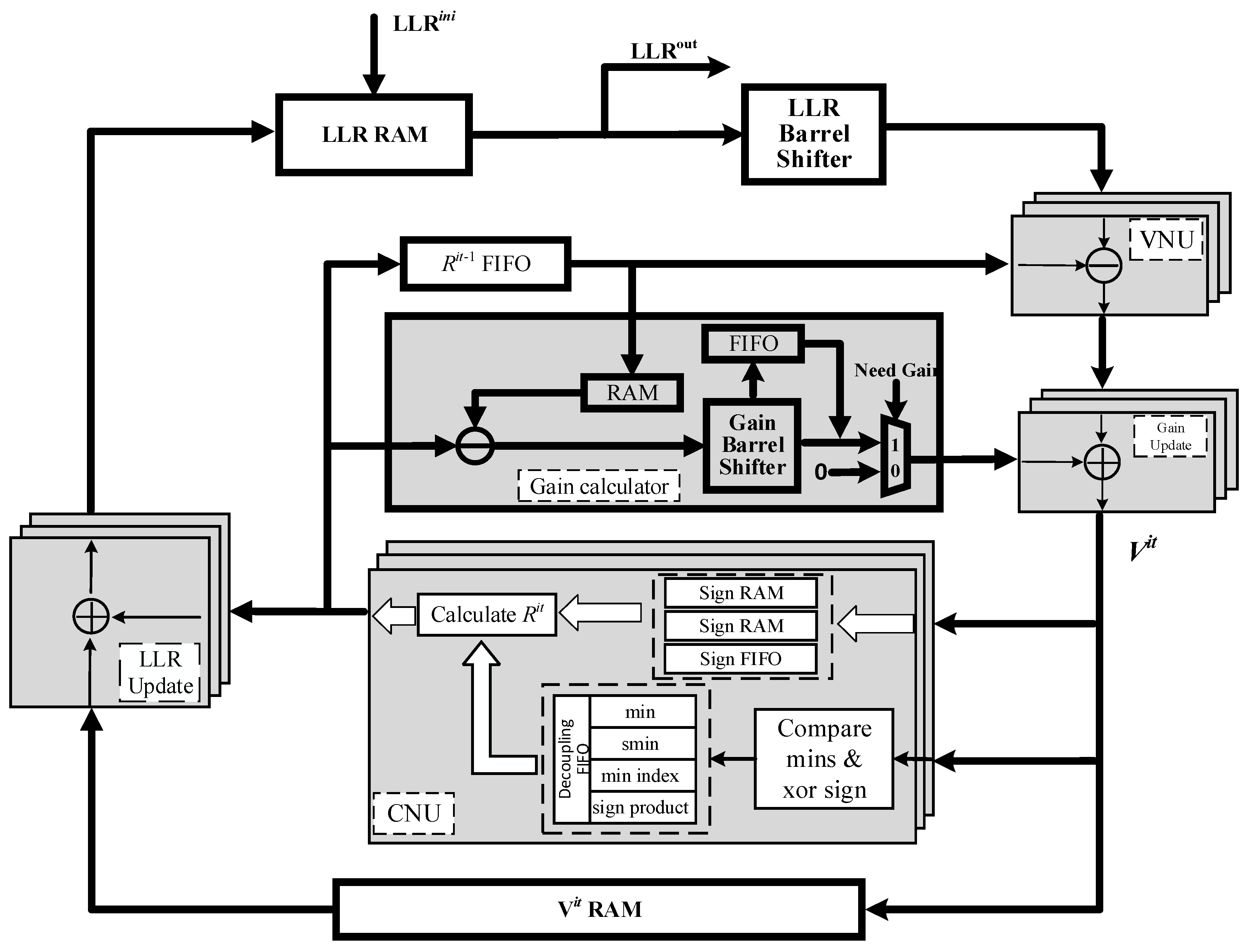 Photonics | Free Full-Text | Efficient Pipeline Conflict Resolution for Layered QC-LDPC Decoders ...