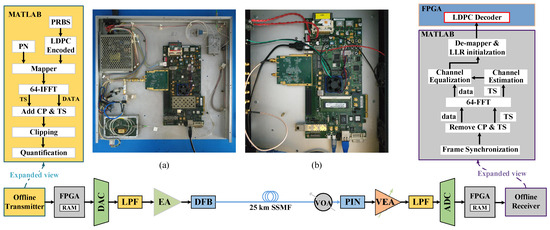 Photonics | Free Full-Text | Efficient Pipeline Conflict Resolution for Layered QC-LDPC Decoders ...