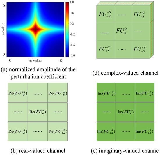 Global Receptive Field Designed Complex-Valued Convolutional Neural ...