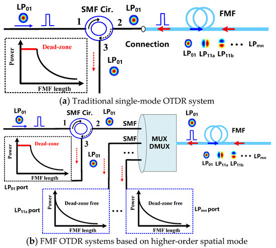 Dead Zone Fault Detection Optimization Method for Few-Mode Fiber Links Based on Unexcited ...
