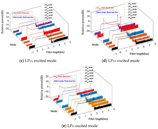 Dead Zone Fault Detection Optimization Method for Few-Mode Fiber Links Based on Unexcited ...