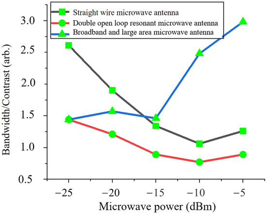 The Optimization of Microwave Field Characteristics for ODMR ...