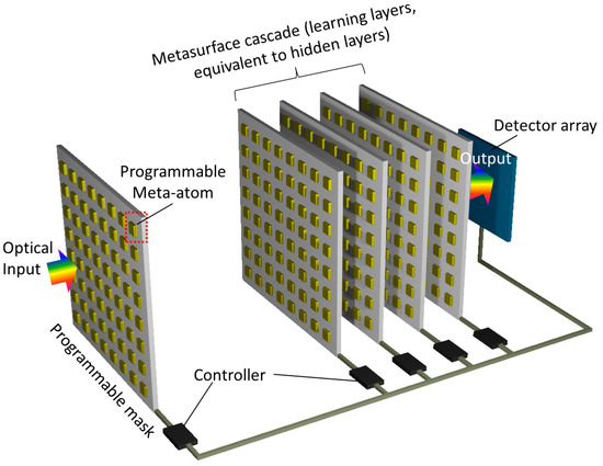 Synergy between AI and Optical Metasurfaces: A Critical Overview of Recent Advances