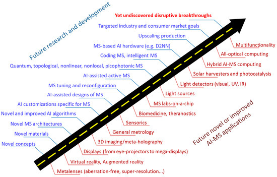 Synergy between AI and Optical Metasurfaces: A Critical Overview of ...