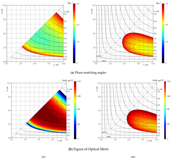 Crystal ZnGeP2 for Nonlinear Frequency Conversion: Physical Parameters ...