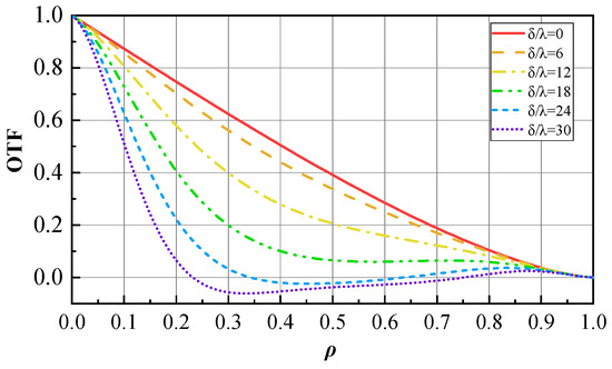 Analytical Model of Point Spread Function under Defocused Degradation ...
