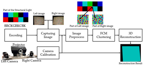 A 3D Reconstruction Method Based on Homogeneous De Bruijn-Encoded Structured Light