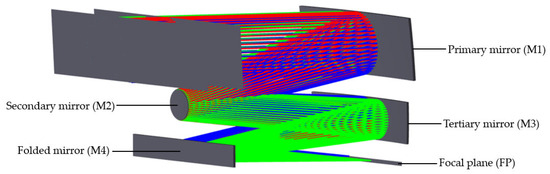 Integrated Analysis of Line-Of-Sight Stability of Off-Axis Three-Mirror ...