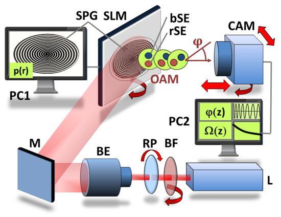 Generation of Propagation-Dependent OAM Self-Torque with Chirped Spiral ...