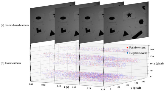 Training a Dataset Simulated Using RGB Images for an End-to-End Event ...