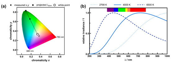 Illuminating Life Sciences: A Biophysical Guide to the Use of Chromatic ...