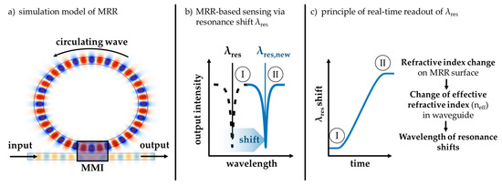 Repeatable Passive Fiber Optic Coupling of Single-Mode Waveguides in ...