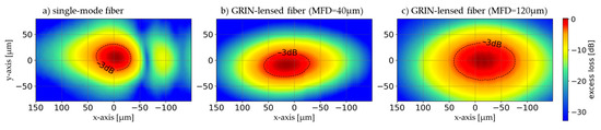 Repeatable Passive Fiber Optic Coupling of Single-Mode Waveguides in ...