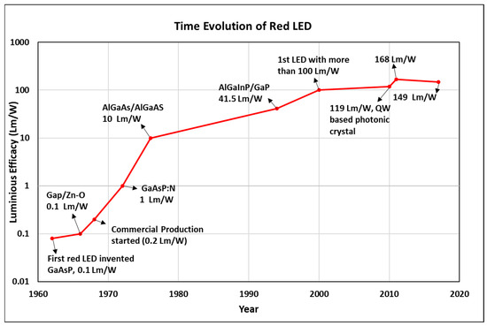 A Review of Light-Emitting Diodes and Ultraviolet Light-Emitting Diodes ...