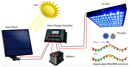 A Review of Light-Emitting Diodes and Ultraviolet Light-Emitting Diodes ...