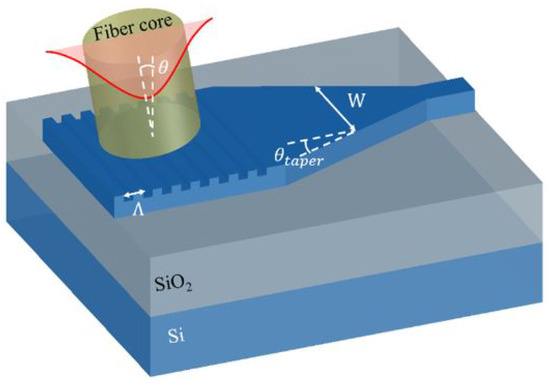 Integrated Photonic Passive Building Blocks on Silicon-on-Insulator ...