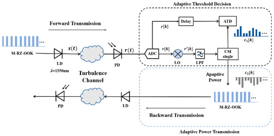 Manchester Return-to-Zero On–Off Keying Modulation for Free-Space ...