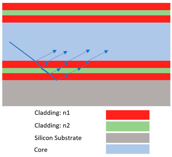 Air Core ARROW Waveguides Fabricated in a Membrane-Covered Trench