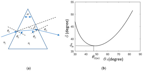 Refractive Index and Dispersion Measurement Principle with Polarization ...