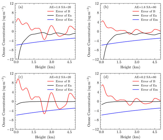 Research on the Correction Algorithm for Ozone Inversion in Differential Absorption Lidar