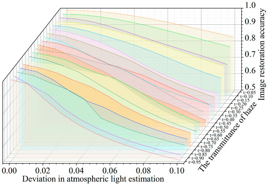 Study on the Robustness of an Atmospheric Scattering Model under Single ...