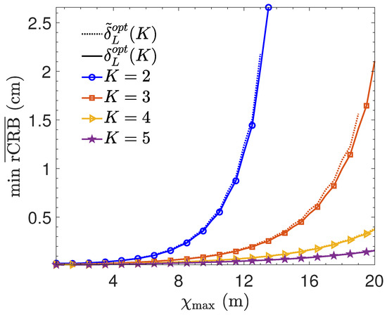Optimisation of the Transmitter Layout in a VLP System Using an Aperture-Based Receiver