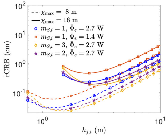 Optimisation of the Transmitter Layout in a VLP System Using an Aperture-Based Receiver