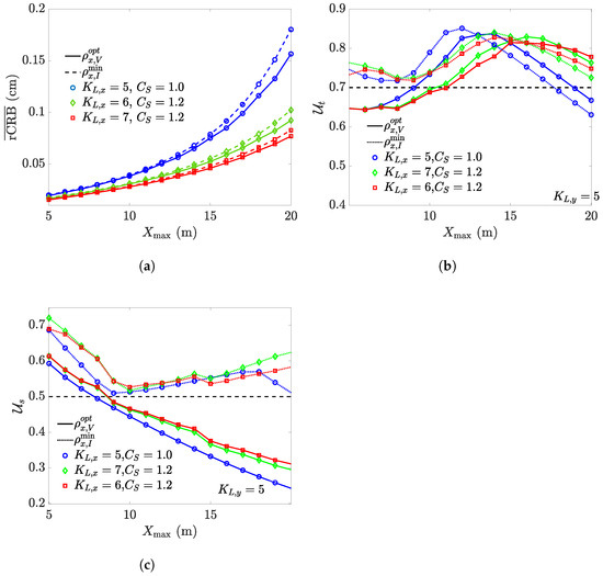 Optimisation of the Transmitter Layout in a VLP System Using an Aperture-Based Receiver