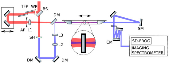 Four-Fold, Cross-Phase Modulation Driven UV Pulse Compression in a Thin ...