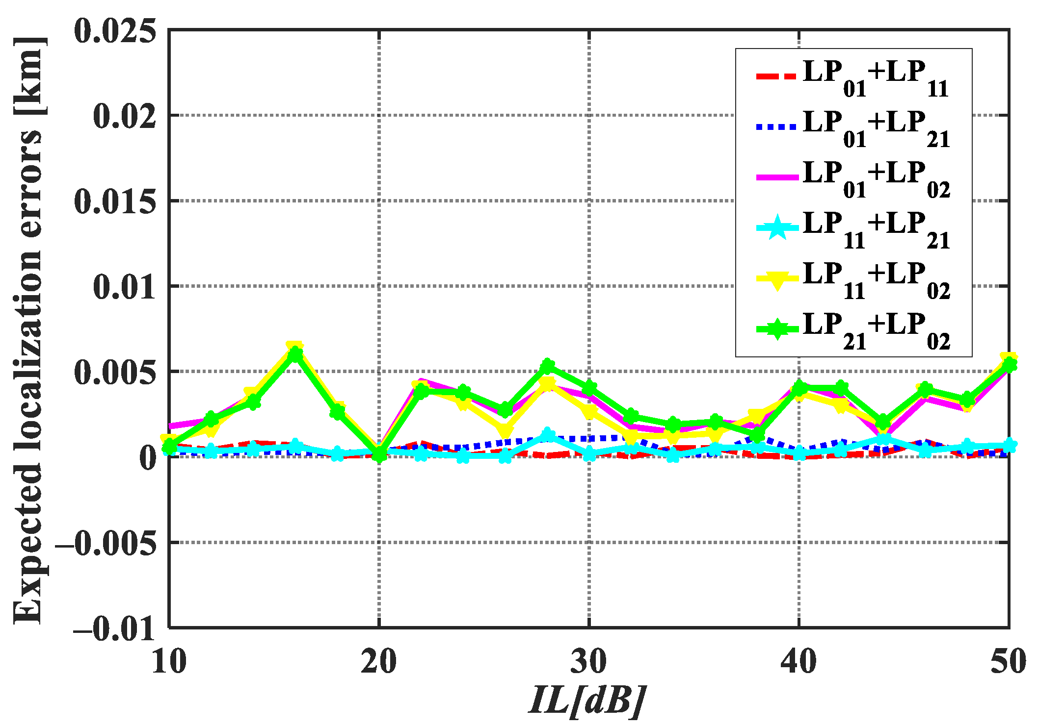 Advanced Various Fault Detection Scheme for Long-Reach Mode Division Multiplexing Transmission
