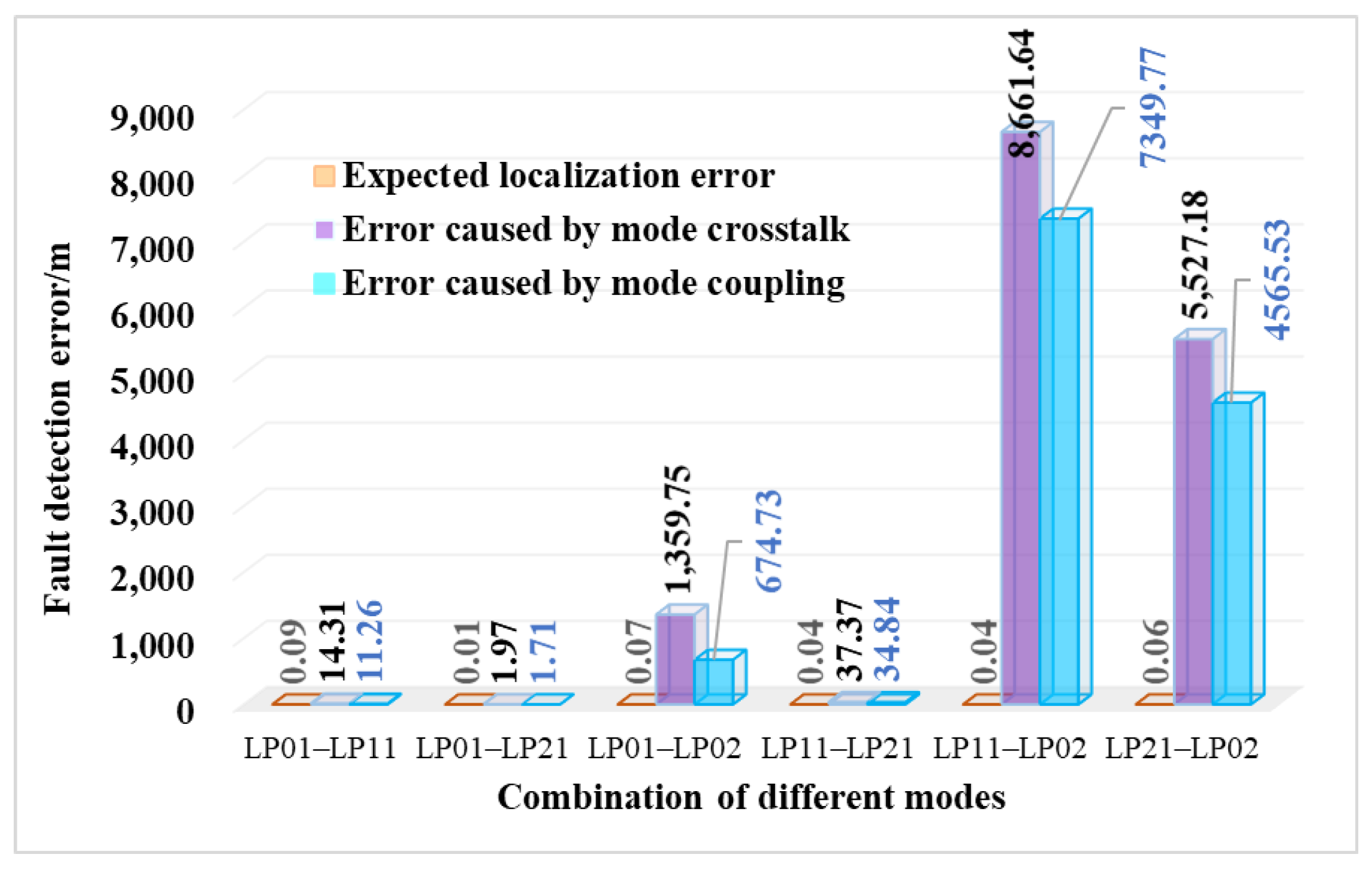 Advanced Various Fault Detection Scheme for Long-Reach Mode Division ...