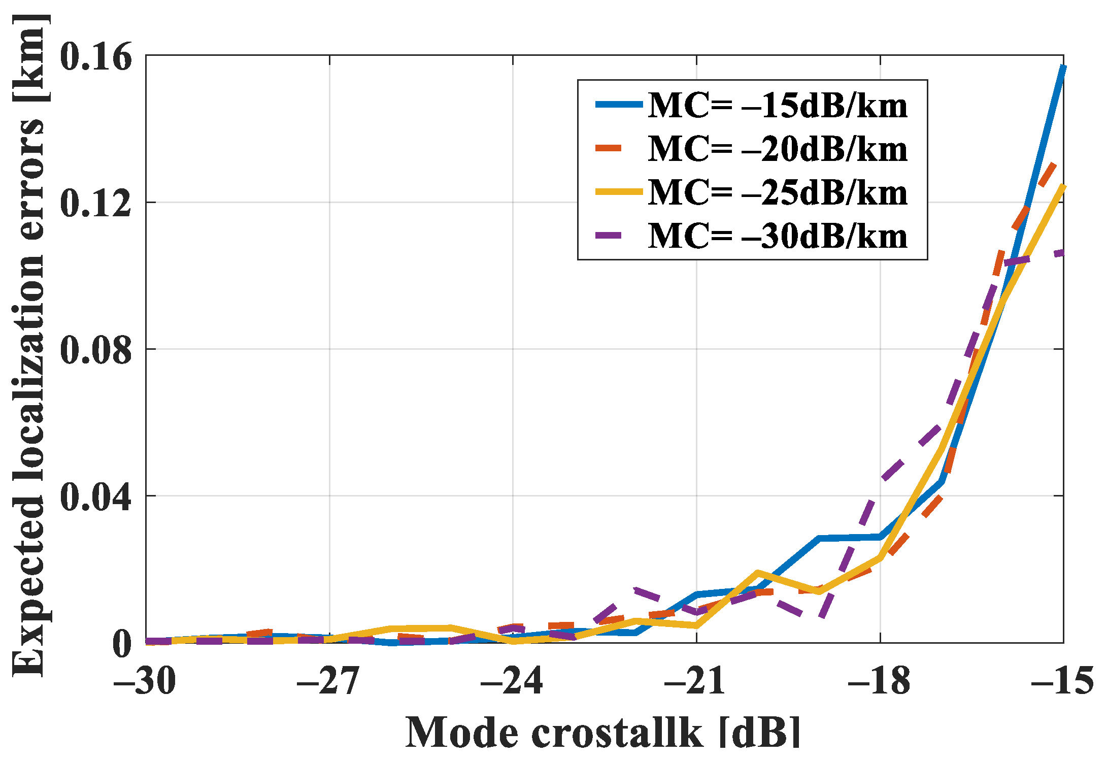 Advanced Various Fault Detection Scheme for Long-Reach Mode Division Multiplexing Transmission