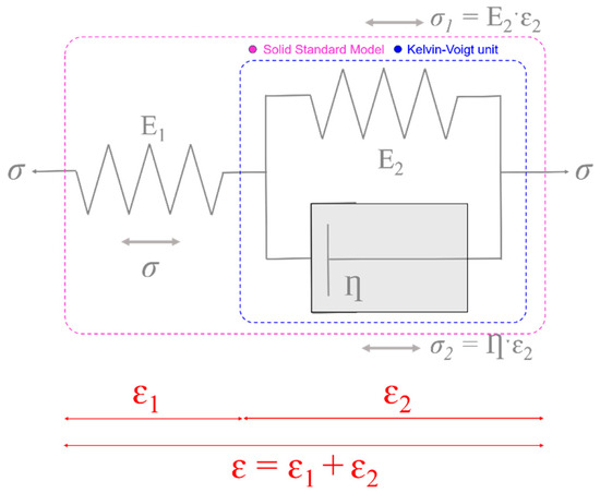 A Comprehensive Study on Elasticity and Viscosity in Biomechanics and ...