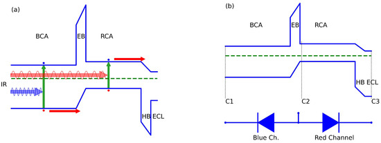 Independently Accessible Dual-Band Barrier Infrared Detector Using Type-II Superlattices