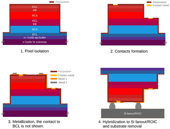 Photonics | Free Full-Text | Independently Accessible Dual-Band Barrier Infrared Detector Using ...