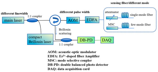 Influence of Pump Light on LP01 and LP11 Modes in Few-Mode Fiber ...