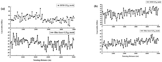 Influence of Pump Light on LP01 and LP11 Modes in Few-Mode Fiber ...