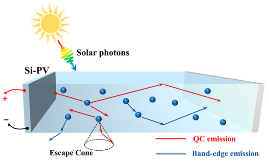 Photonics | Free Full-Text | Monte Carlo Simulation of Quantum-Cutting ...